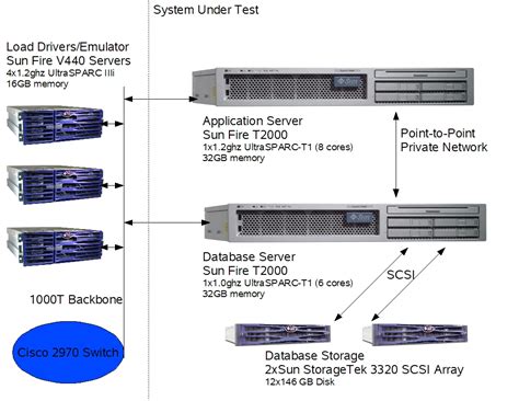 Specjappserver2004 Result Sun Java System Application Server 90 Ur 1 Platform Edition On T2000