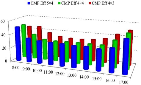 Efficiency Of CMP Subsystem For The Three Configurations Download Scientific Diagram