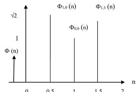 Frequency Signal Diagram Of Scaling Function Similarly Way We Can Download Scientific Diagram