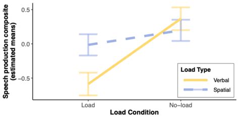 Speech Production Composite Influenced Only By Verbal Working Memory Download Scientific