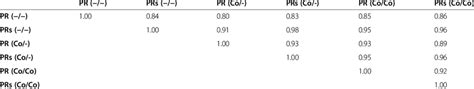 Pearson Correlation Coefficients Of Rna Seq Libraries Download Table
