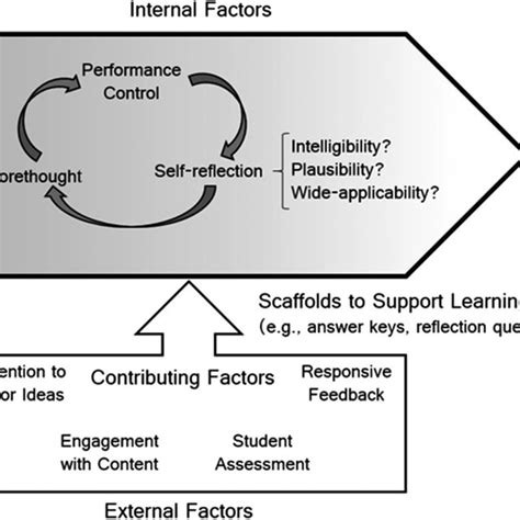Conceptual Framework Scaffolds Such As Enhanced Answer Keys And Download Scientific Diagram