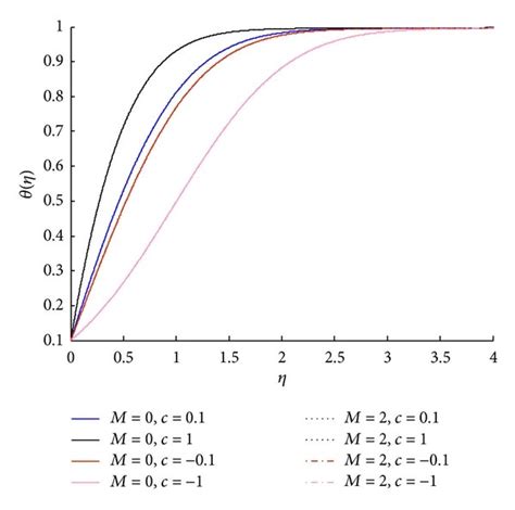 Effect Of Suctioninjection Parameter On Temperature Profiles When Da