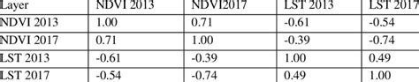 The Correlation Matrix For The Ndvilst Layers Showing The Download Scientific Diagram