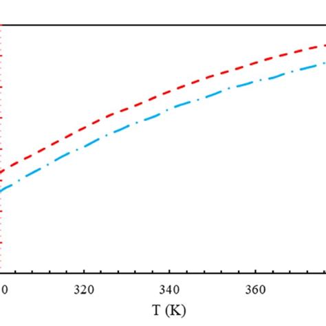 The Effect Of Temperature On The Energy And Exergy Efficiencies At A