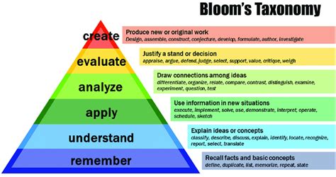 Representation Of Bloom S Taxonomy In The Cognitive Domain The Download Scientific Diagram