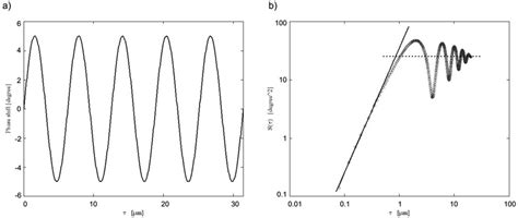 artificial profile of sinusoidal type phase shift function for
