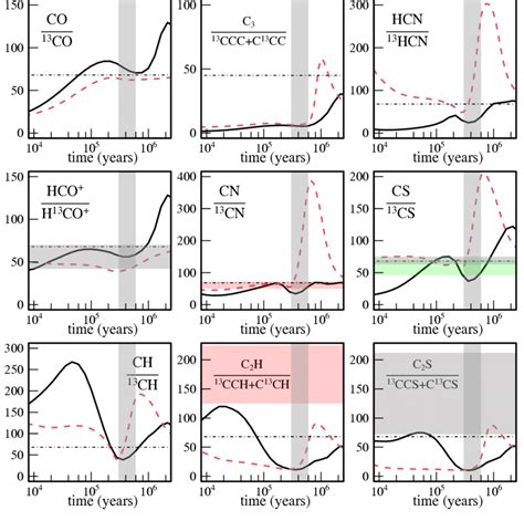 Gas Phase Species Of C C Ratio Abundances Of Various Species As Download Scientific