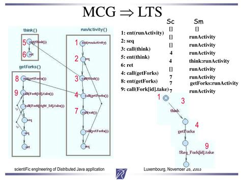 Ppt Model Generation For Distributed Java Programs Powerpoint