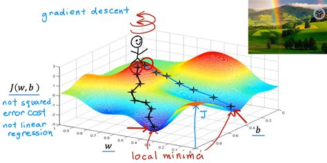 【吴恩达·机器学习】第二章：单变量线性回归模型（代价函数、梯度下降、学习率、batch）单变量线性回归的代价函数 Csdn博客