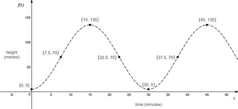 Mfg Periodic Functions