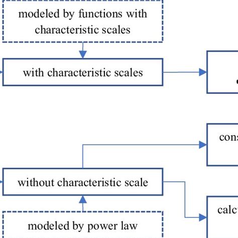 Scale Dependence Of Spatial Autocorrelation In Urban And Classification