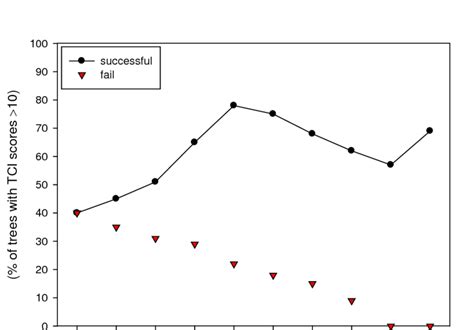 1 A Hypothetical Example Of Tree Condition Measured Annually Relative Download Scientific