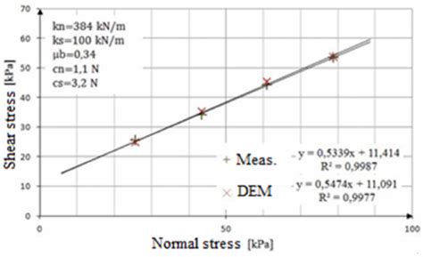 Compression Simulation Results Obtained For Cohesive And Non Cohesive