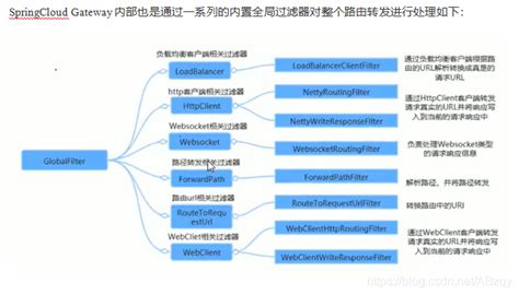 Springcloud全局过滤器（自定义全局过滤器）globalfilter Name Globaltokenfilter Csdn博客