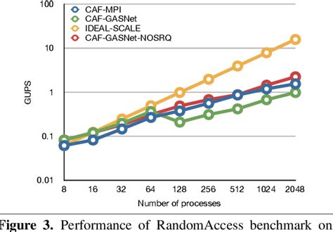 figure 3 from portable mpi interoperable coarray fortran semantic scholar