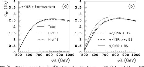 Figure 2 From Top Higgs Yukawa Coupling Measurement At A Linear Ee Collider Semantic Scholar