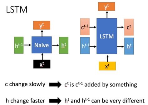 深度学习基础（lstm） Sirlis
