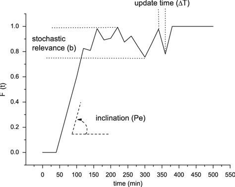 Identifying Stochastic Model Parameters In A Typical Ft Curve