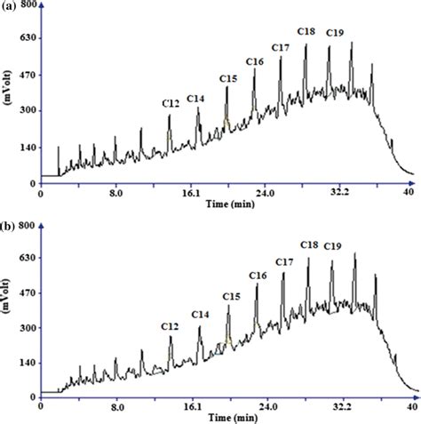 Gc Fid Chromatogram Of Aliphatic Compounds Dodecane C12 Tetradecane