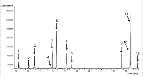 Figure 1 From Headspace Solid Phase Microextraction Of Pesticide Residues In Cannabis Samples