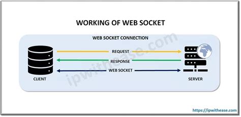 web socket vs what to choose for your next api design ip with ease