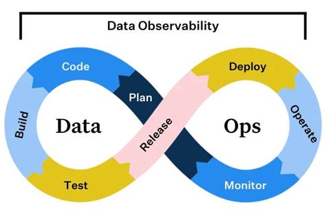 dataops implementation dataops is a methodology or practice… by