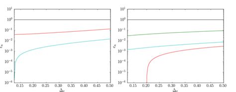 log scale plots of the c σ 1 s σ n that are non zero the legend is the