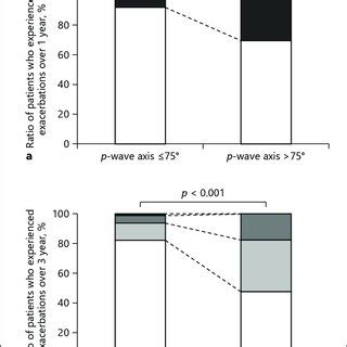 Comparison Of Chest CT Findings Between Patients With A P Wave Axis Download Scientific Diagram