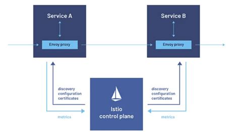 Sidecar Pattern A Guide Of Common Use Cases Opstergo Blog