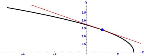 Graph Each Relation Using Graphing Technology For Each Grap Quizlet
