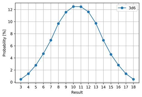 Dice Math Iii Summing Dice Trivial Hit