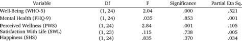Analysis Of Covariance Ancova Download Scientific Diagram