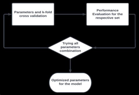 Workflow Of GridSearchCV Download Scientific Diagram