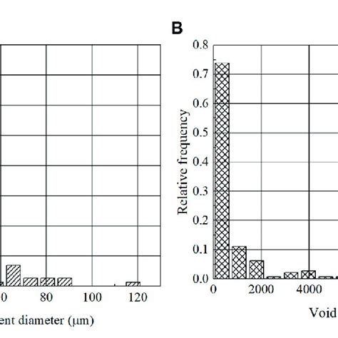 Microstructural Parameters Of Voids A Equivalent Diameter B Area Download Scientific