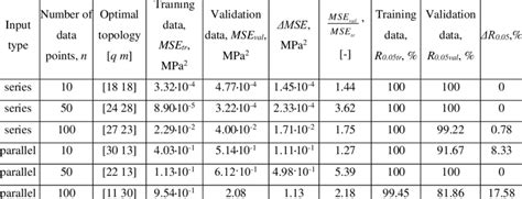 Comparison Of Mlp Performance On Training And Validation Data