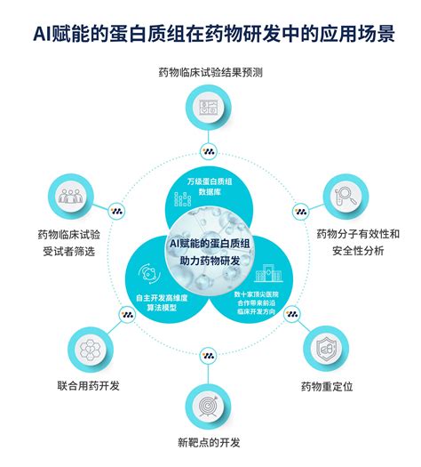 Ai 制药 Westlake Omics ｜ 西湖欧米（杭州）生物科技有限公司