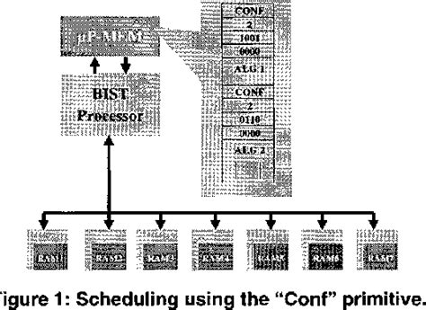 Figure 1 From An Effective Distributed Bist Architecture For Rams Semantic Scholar