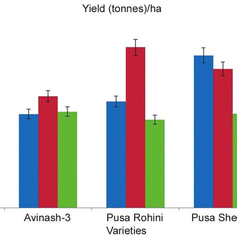 Various Morphological Fruiting And Yield Traits Of Different Tomato