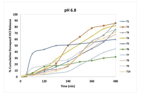 Donepezil HCl Release Profiles Of Matrix Tablets At PH 6 8 Download Scientific Diagram