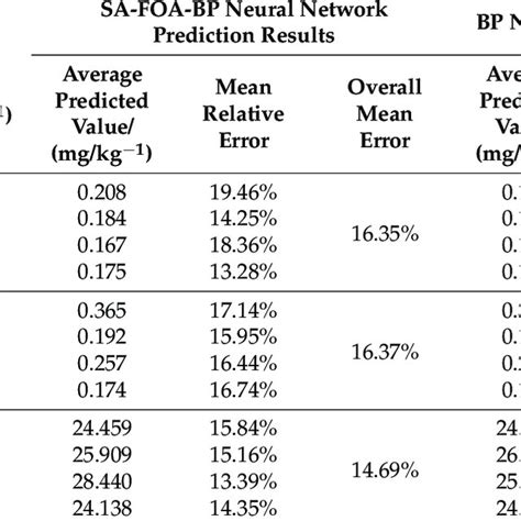 comparison of sa foa bp neural network and traditional bp neural download scientific diagram
