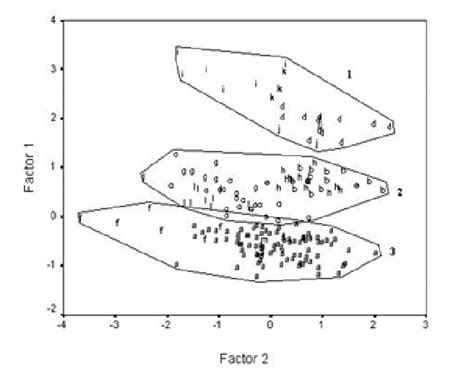 Plot Of Scores On Factor Axes 2 And 1 From Principal Component Analysis