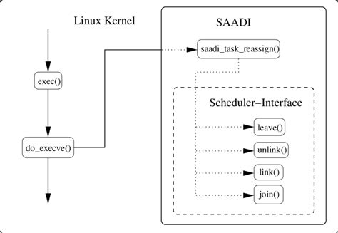 9 The Exec Code Path Download Scientific Diagram