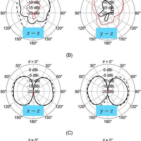 The Simulated And Measured Linear Gain Patterns Of The Fabricated Download Scientific Diagram