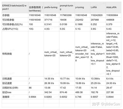 使用PEFT微调LLMs 知乎