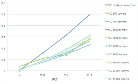 a average path length apl and network diameter download