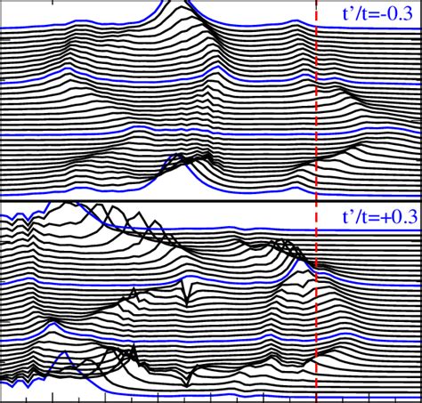 Spectral Function Ak ω As A Function Of ω Along The Path 0 0 →