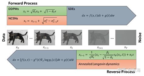 综述阅读Diffusion Models in Bioinformatics A New Wave of Deep Learning