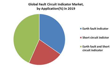 Global Fault Circuit Indicator Market Industry Analysis And Forecast