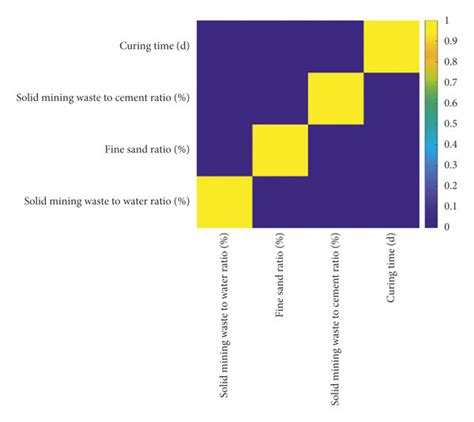 Correlation Matrix Of The Input Matrix Download Scientific Diagram